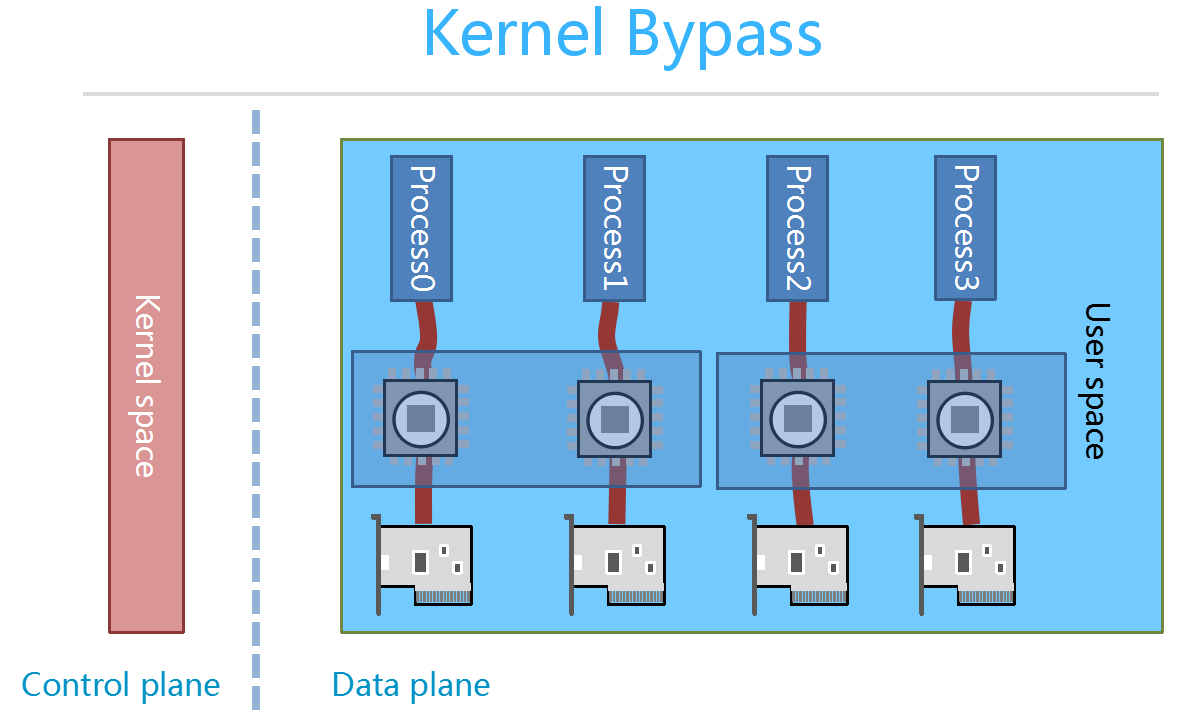 全用户态网络开发套件F-Stack架构分析 - 云+社区 - 腾讯云