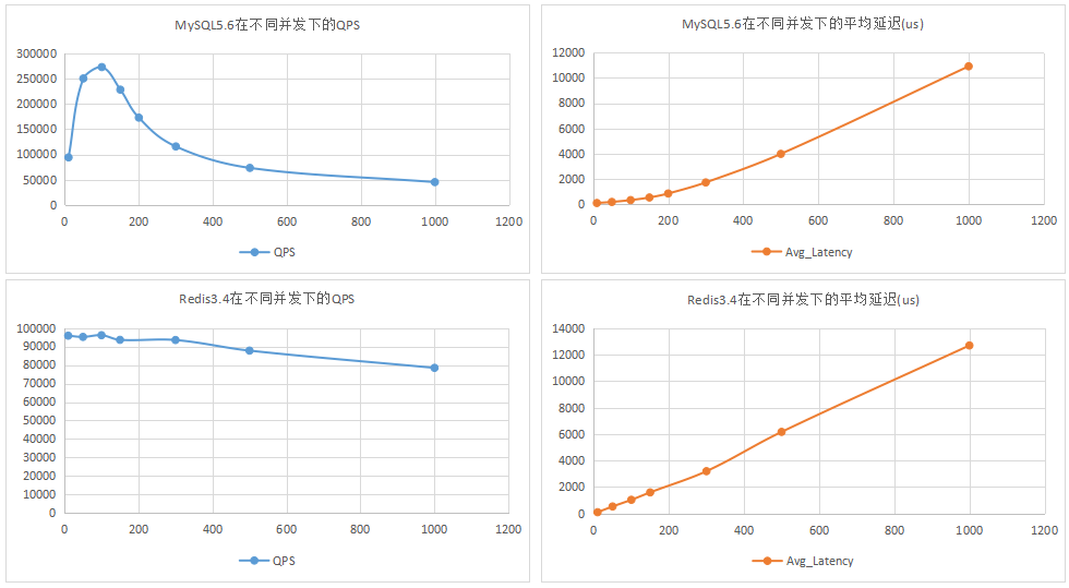 数据库性能评测：整体性能对比 - 云+社区 - 腾讯云