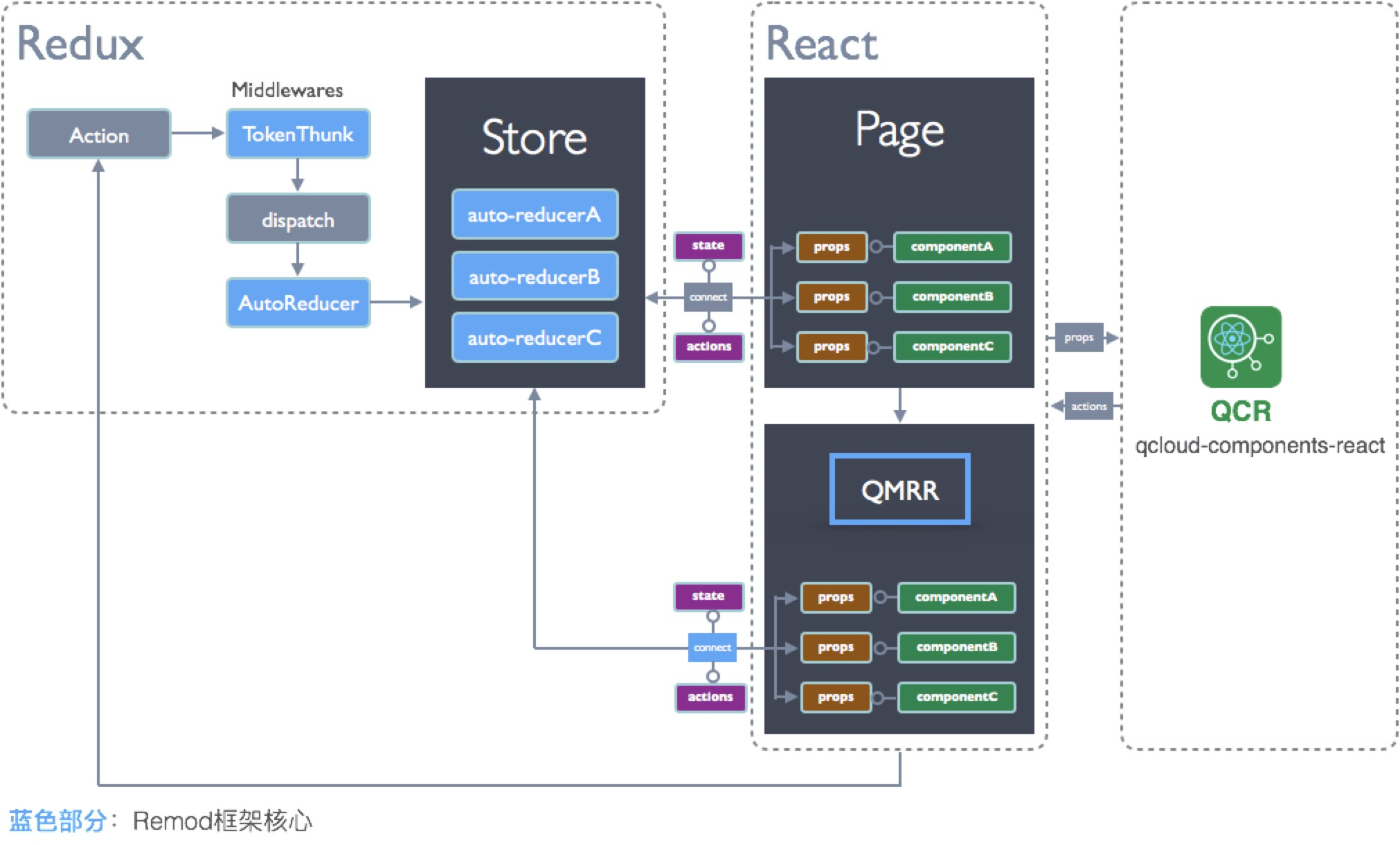 谈谈 React + Redux 的可复用性 - 云+社区 - 腾讯云