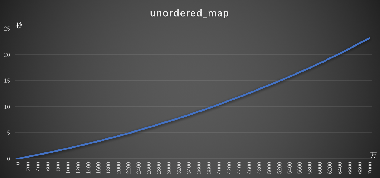 ServerFrame::HashMap VS stl::unordered_map-性能探究之旅 - 云+社区 - 腾讯云
