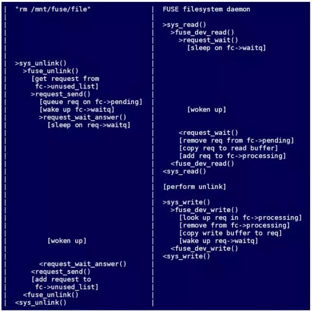 kernel_awsome_feature/吴锦华、明鑫 : 用户态文件系统 ( FUSE ) 框架分析和实战.md at main · 0voice/kernel_awsome ...